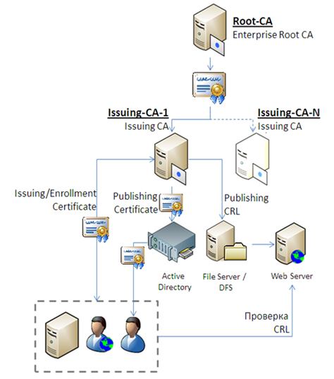 /AlexxHost/: Проект внедрения PKI – базовая инфраструктура